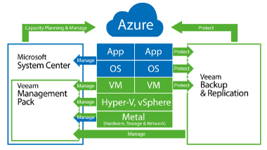 Veeam provides Availability and management for your Microsoft environment.